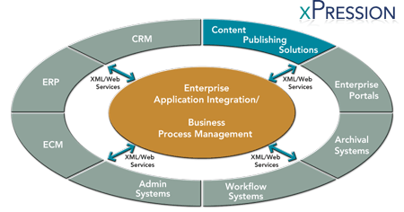 Business API Integrations