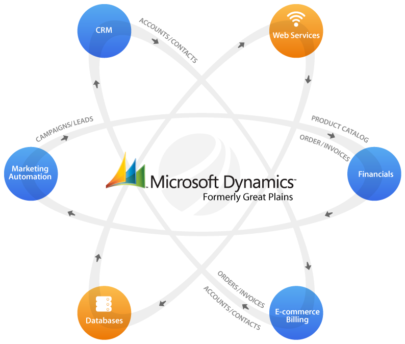 Dynamics CRM Integration with Clarity eCommerce
