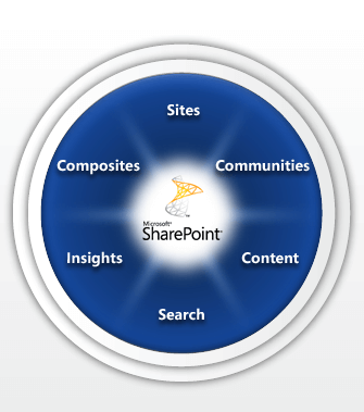 DotNetNuke Enterprise Sharepoint Integration - Clarity DNN Consulting